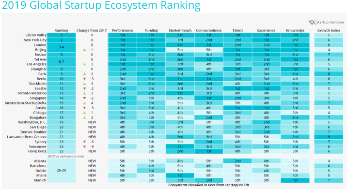 Vancouver slides 9 spots in global tech startup ecosystem ranking ...