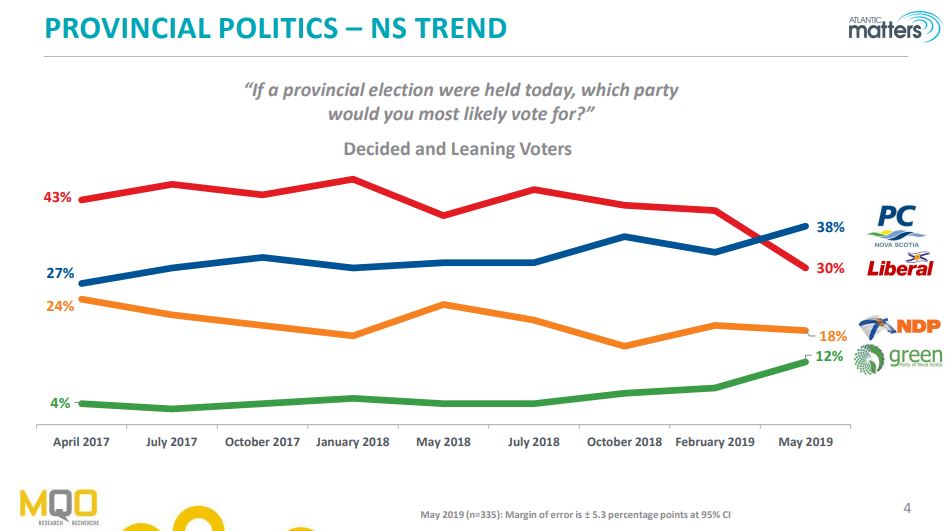 Nova Scotia Liberals slip, Tories take lead in new poll - Halifax ...