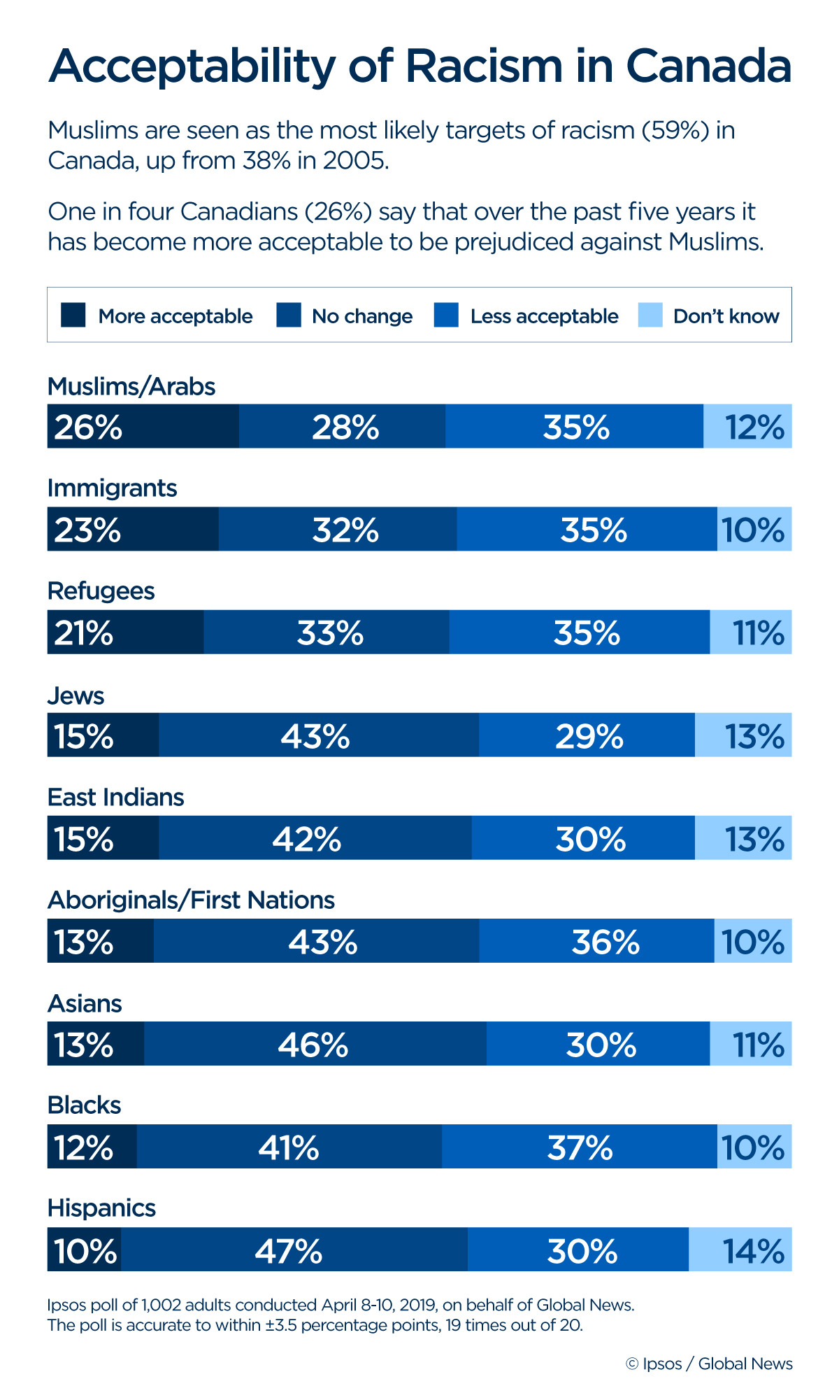 1 in 4 Canadians say it’s becoming ‘more acceptable’ to be prejudiced ...
