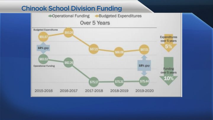 ‘We have nowhere left to go’: Sask. school divisions feeling fiscal pressure | Globalnews.ca
