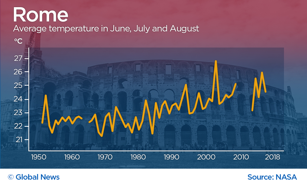 Universumi Temperatuur Rome