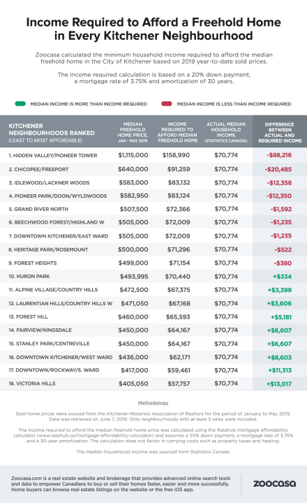 Half of neighbourhoods in Kitchener-Waterloo housing market ...