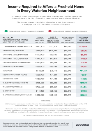 Half of neighbourhoods in Kitchener-Waterloo housing market ...