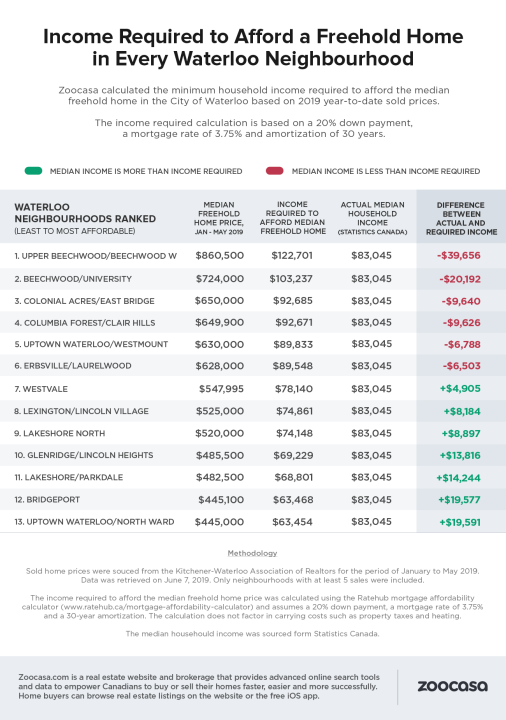 Half of neighbourhoods in Kitchener-Waterloo housing market ...