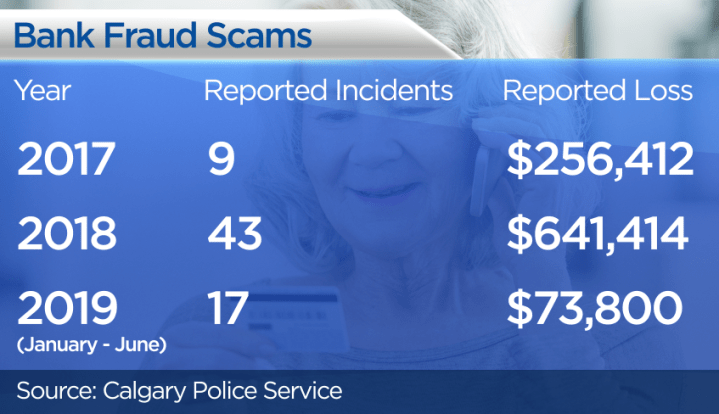 Fraudsters targeting landlines in new bank scam: Calgary police ...