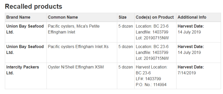 Batches of B.C. oysters recalled over toxin that causes paralytic ...