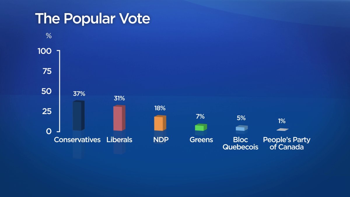 Majority of Canadians want change in Ottawa, 37% say they’d vote ...