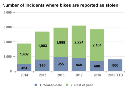 Number of bikes stolen in Calgary on the rise in 2019 - Calgary ...