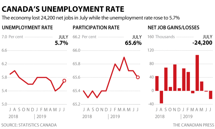 Canada loses over 24,000 jobs in July, but wage growth reaches highest ...