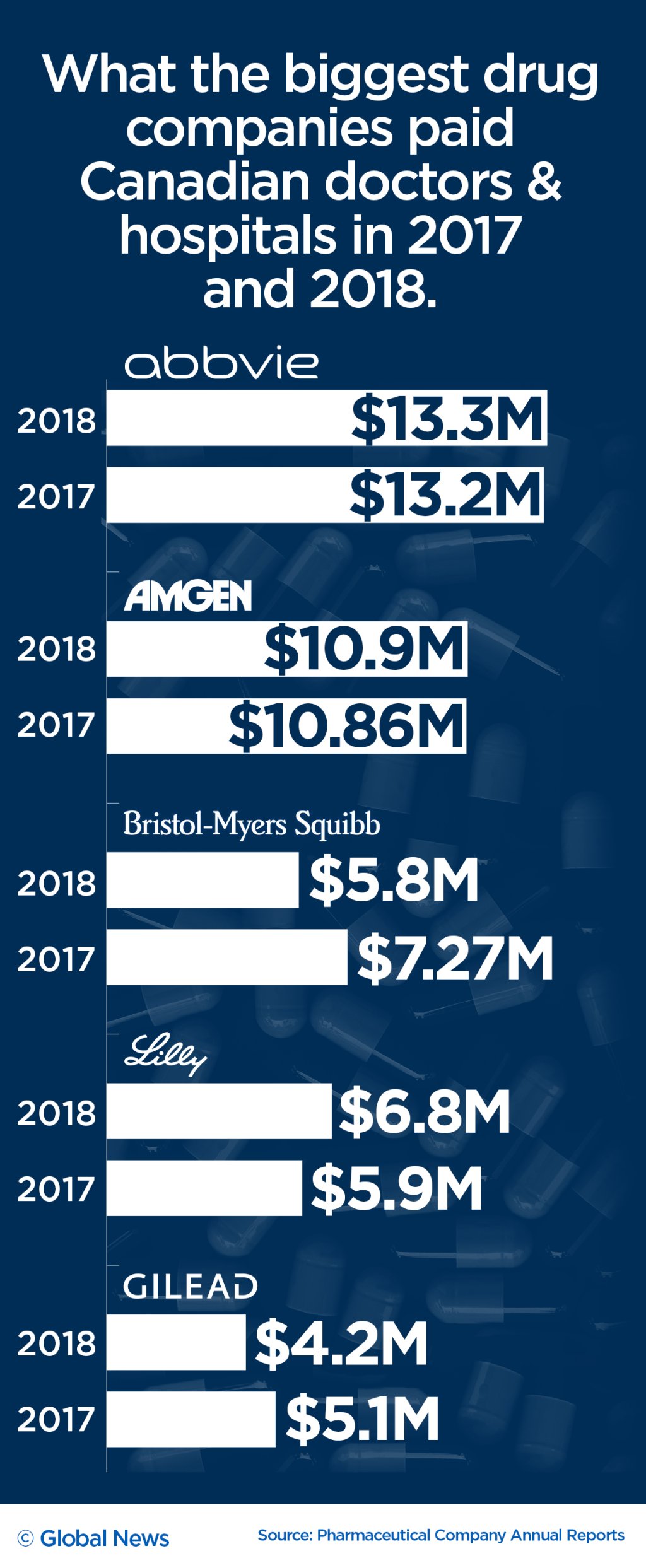 Big pharma paid $151M to doctors, hospitals in 2017-18, but we don’t ...