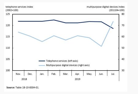 As wireless plans’ costs dip, device prices are shooting up - National ...
