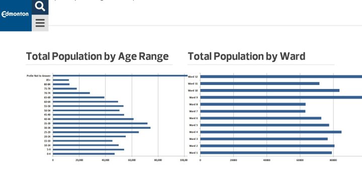Census reveals Edmonton’s population has topped 972,000 - Edmonton ...