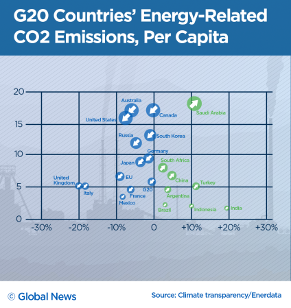 Canada positioned itself as a world leader on climate change — is it ...