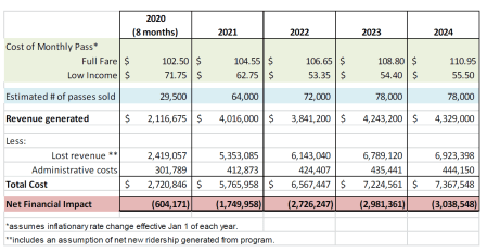 Winnipeg Transit taking applications for new low-income bus pass ...