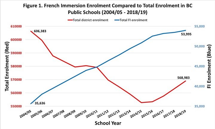 French immersion enrolment steadily rising in Central Okanagan: report ...