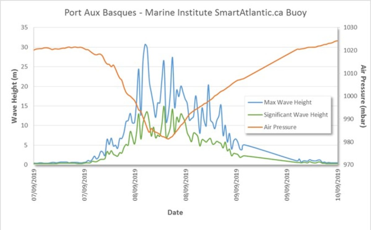 100-foot rogue wave detected near Newfoundland, likely caused by ...