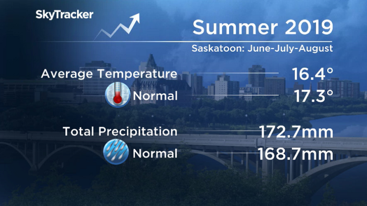 Saskatchewan weather outlook: big cool-down on the way with rain ...
