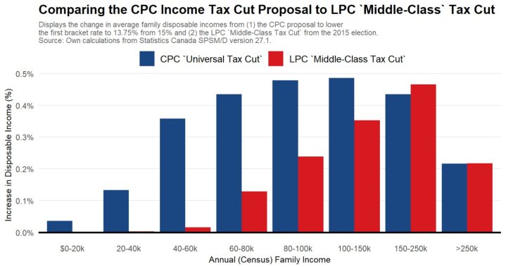 How the Tories’ ‘universal tax cut’ compares to the Liberals’ ‘middle ...