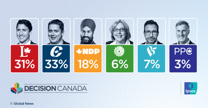 Tories have slight lead in popular support, but it may not be enough ...