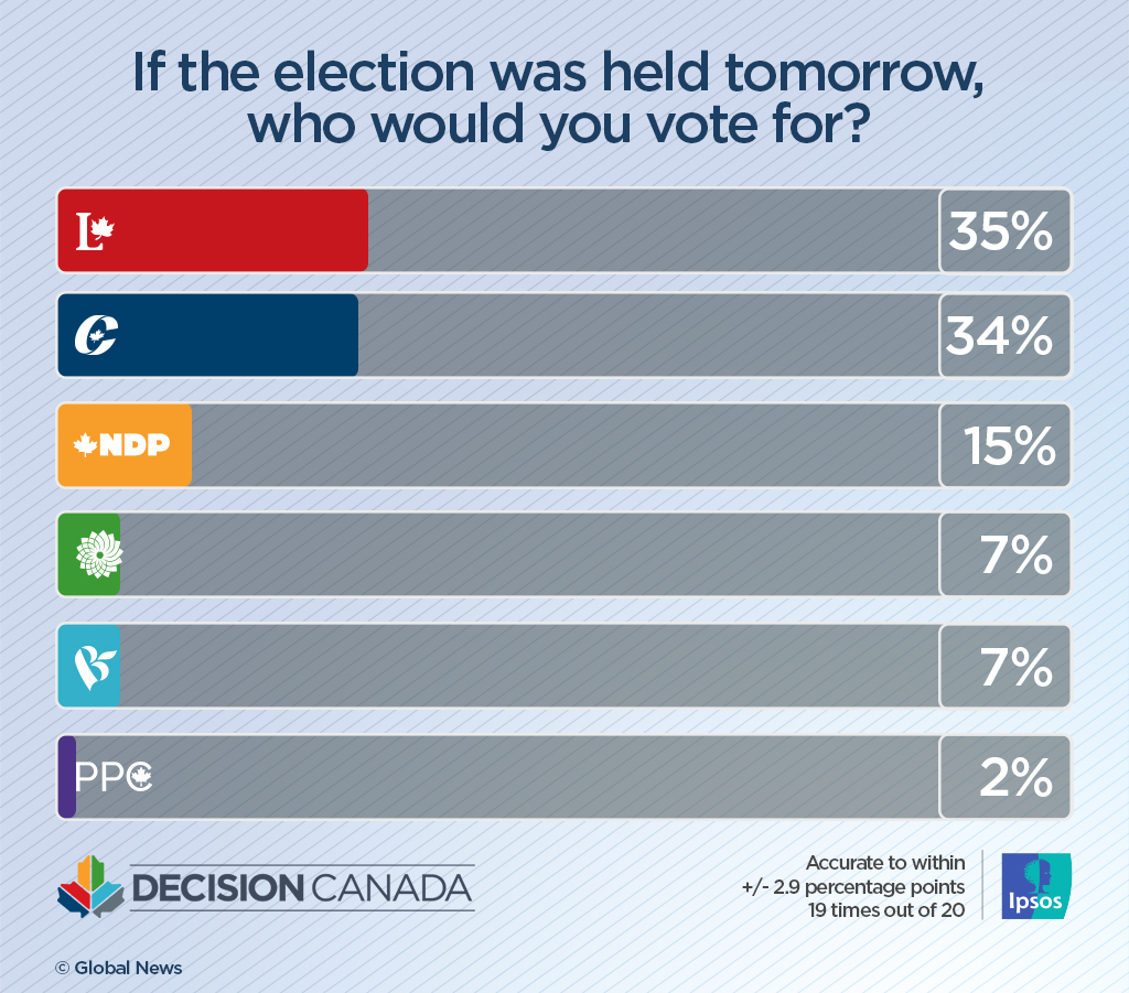 ‘Stakes could not be higher’: Tories, Liberals tied ahead of leaders ...