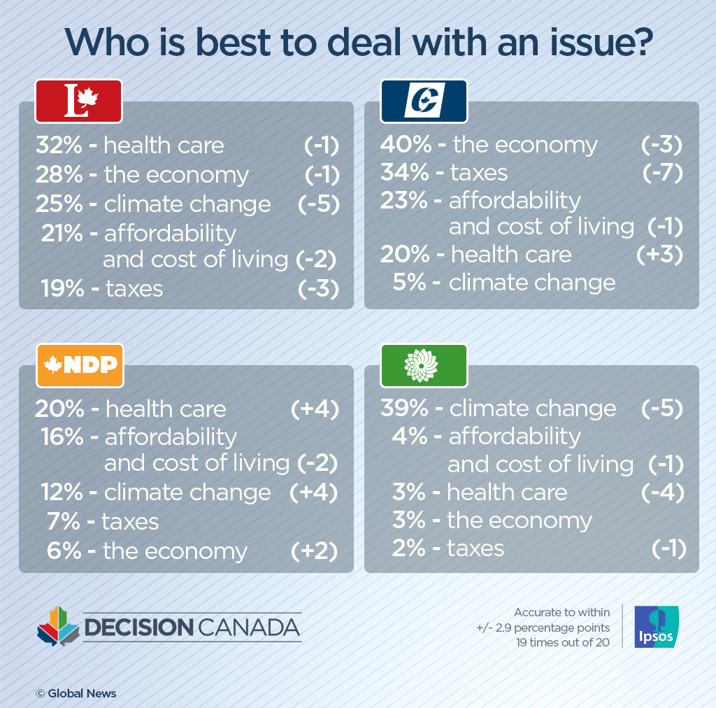 Climate change emerges as one of the top ballot-box issues among voters ...