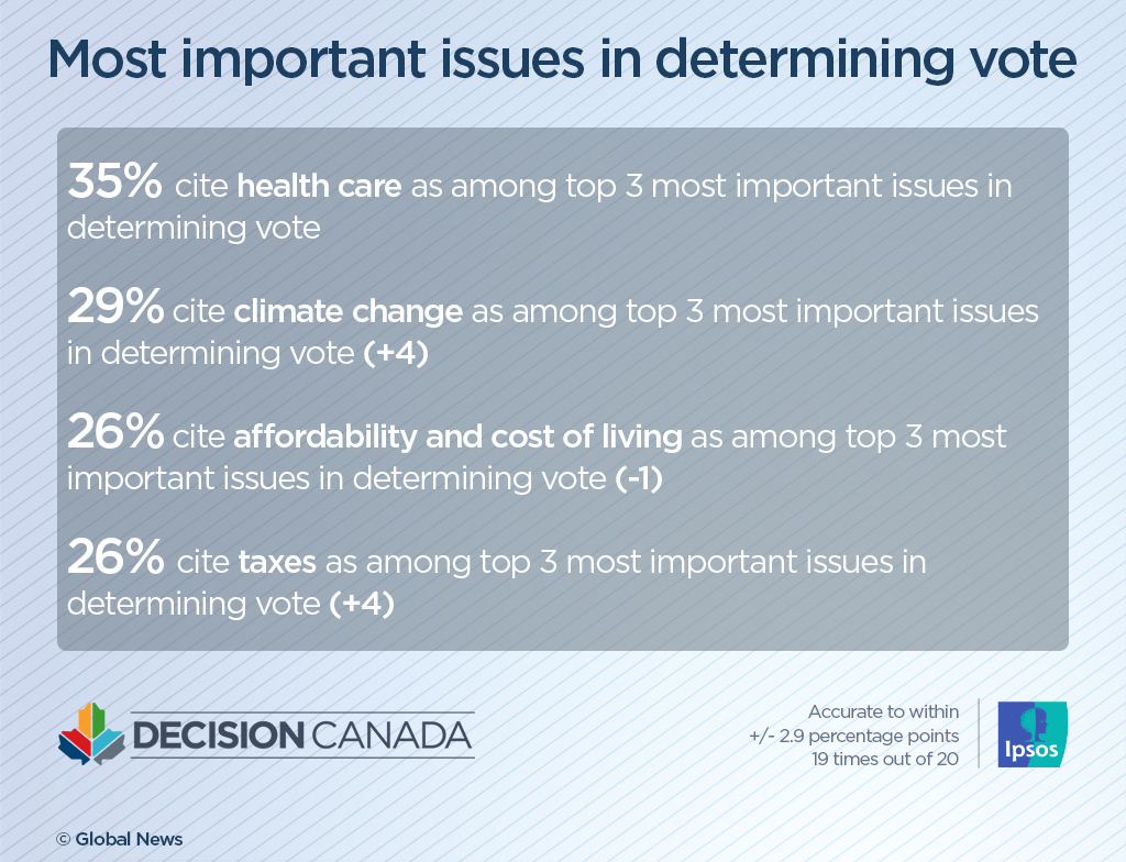 Climate change emerges as one of the top ballot-box issues among voters ...