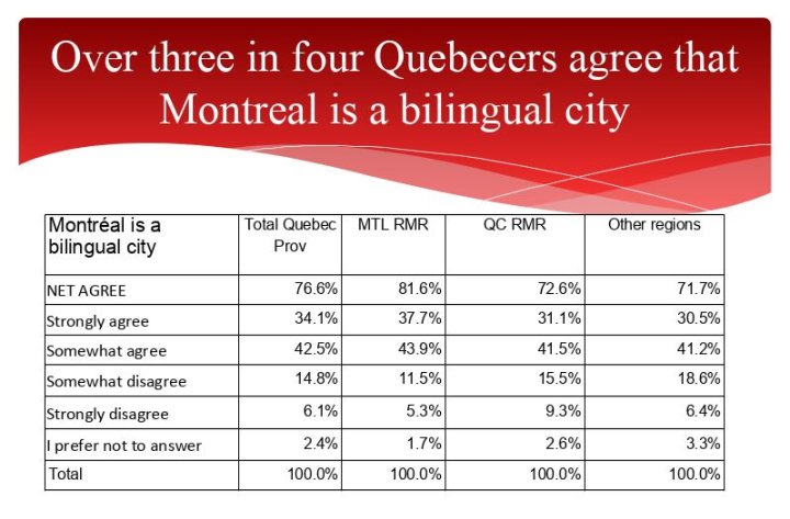 Most Montrealers believe they live in a bilingual city: survey ...