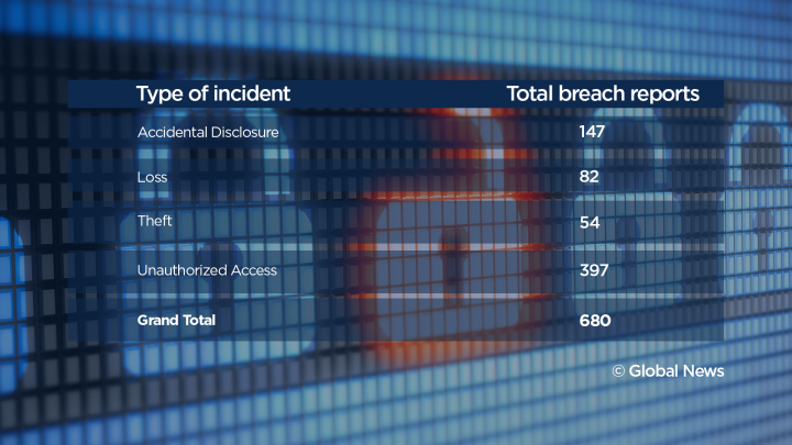 More than 28 million Canadians impacted by a data breach in past 12 ...
