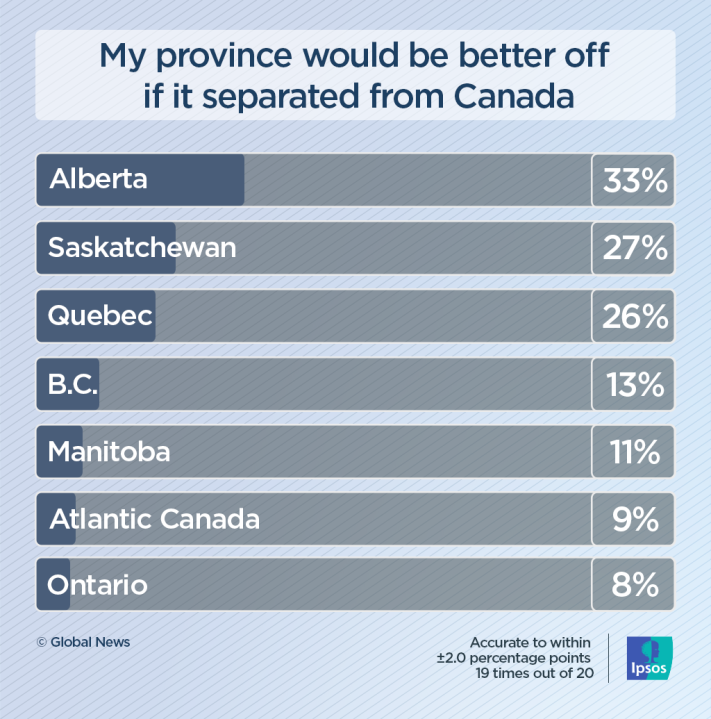 Separatist sentiment in Alberta, Saskatchewan at ‘historic’ highs ...