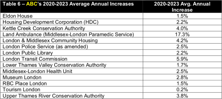Londoners looking at potential tax increase of 3.2 per cent - London ...
