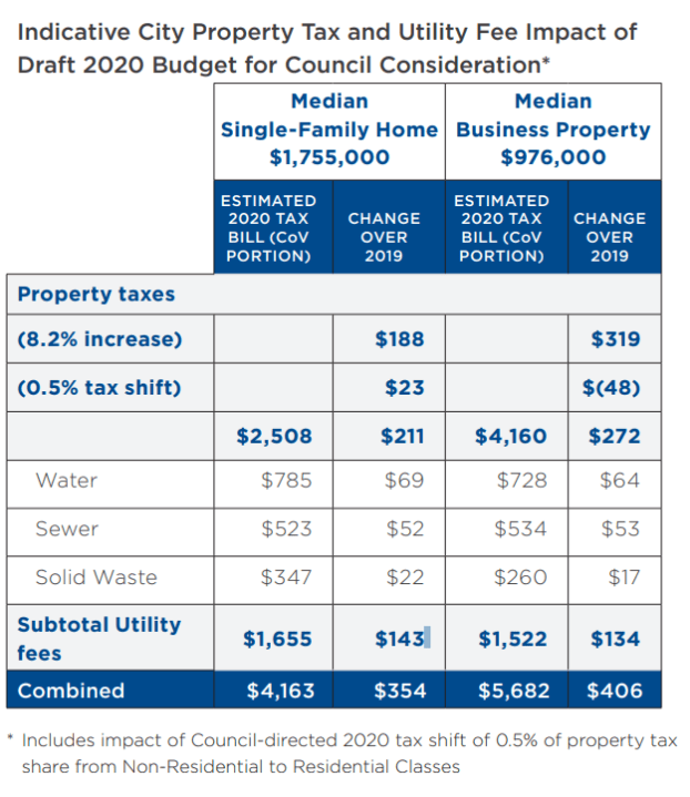 City of Vancouver proposes 9.3% hike in fees, property tax for 2020 ...
