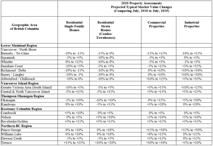 Assessed value of Lower Mainland homes to drop in 2020: BC Assessment ...