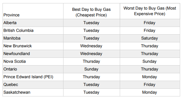 Want to buy gas? It’s cheapest on Tuesdays in Manitoba - Winnipeg ...