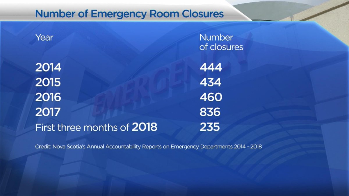 CODE ZERO: Temporary emergency room closures on the rise across Nova ...