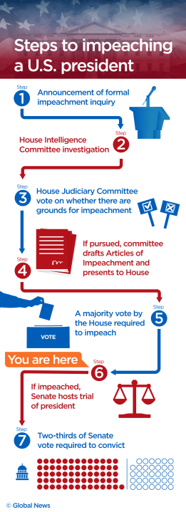 Donald Trump impeached by U.S. House - National | Globalnews.ca