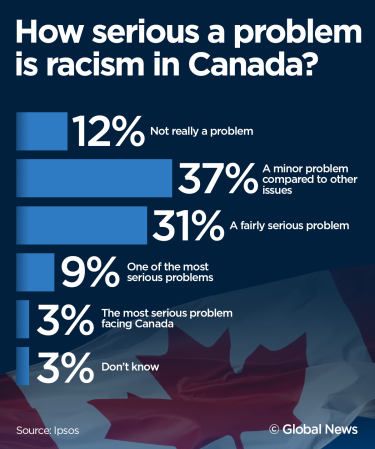 Canadians’ views on racism unchanged, despite ‘difficult’ conversations ...