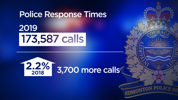 Edmonton police struggling to meet response time targets: report ...