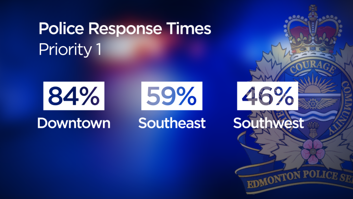 Edmonton police struggling to meet response time targets: report ...