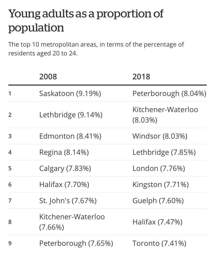 Statistics Canada numbers indicate Lethbridge is one of the most ...