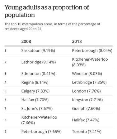 Statistics Canada numbers indicate Lethbridge is one of the most ...