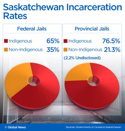 Indigenous incarceration rates in Saskatchewan 65% federally, 75% ...