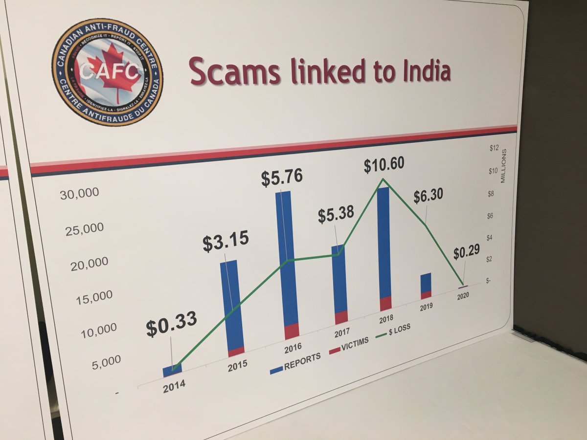 RCMP charge 2 in CRA phone scam which resulted in Canadians losing $16 ...