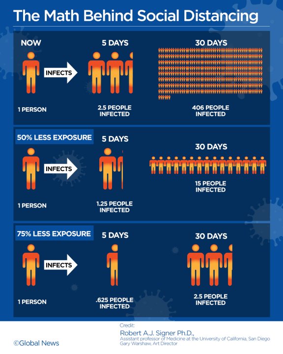 A look at the math behind social distancing amid coronavirus - National ...