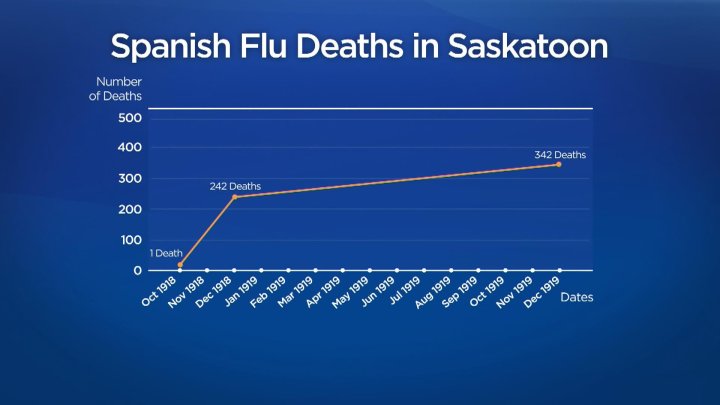 Over a century later, Spanish flu bears some similarities to COVID-19 ...