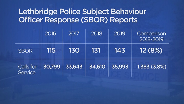 Lethbridge police review finds increase in reported use of force, calls ...