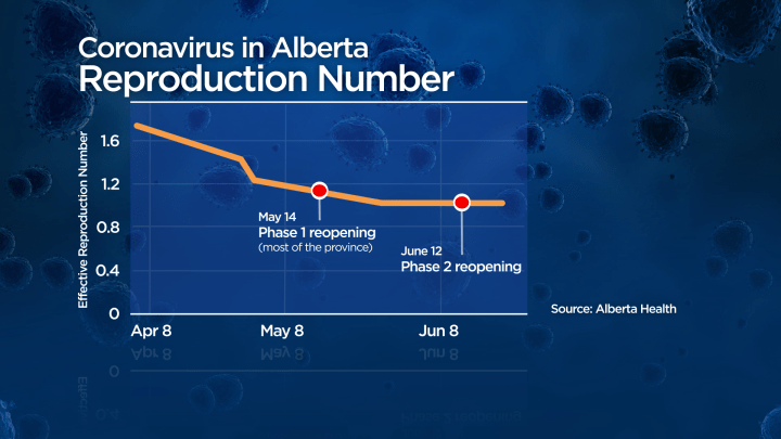 Coronavirus R value in Alberta remains low after parts of economy ...