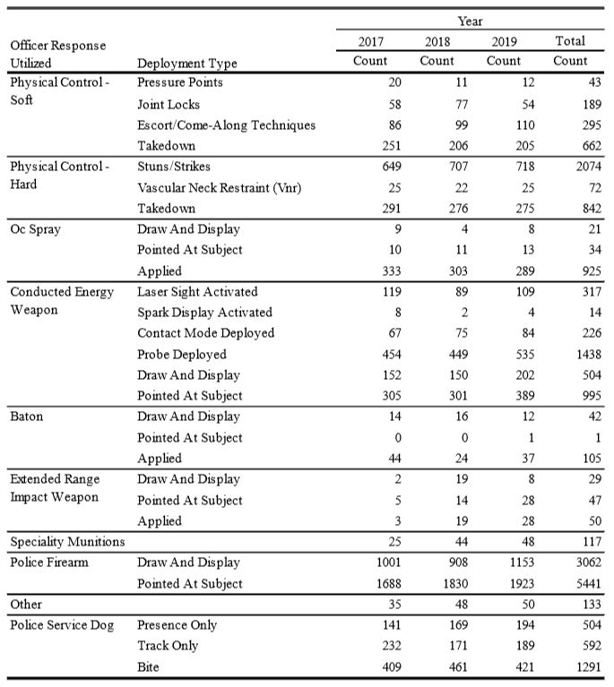 RCMP use of firearms far outpaces other intervention tactics, report ...