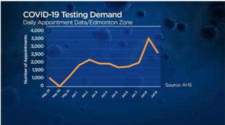 High demand for COVID-19 testing leads AHS to expand capacity, extend ...