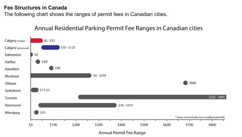 Calgary city committee approves residential parking permit fees, issue ...