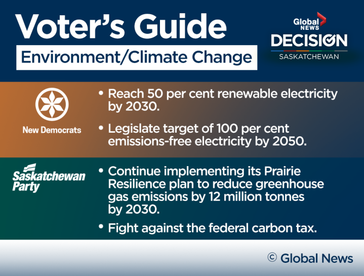 Last-minute voter’s guide to the Saskatchewan election | Globalnews.ca
